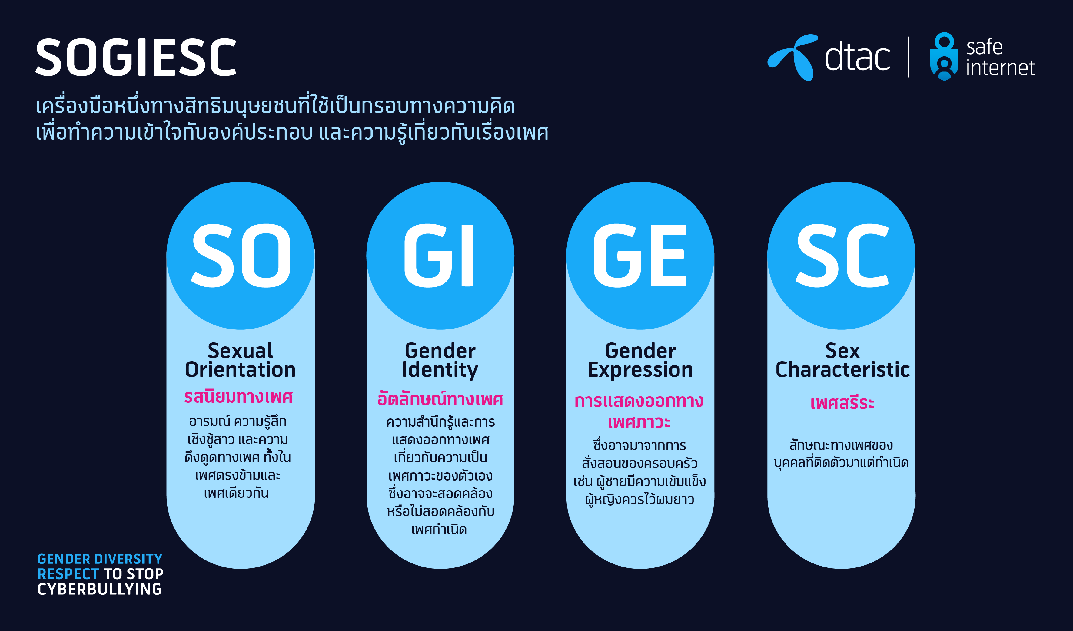SOGIESC หลักสูตรสร้างครูเพื่อเข้าใจและเคารพความเป็น มนุษย์