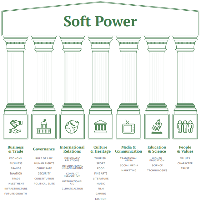 Global Soft Power Index 2021: Soft Power ไทยอันดับ 33 โลก