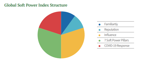 Global Soft Power Index 2021: Soft Power ไทยอันดับ 33 โลก