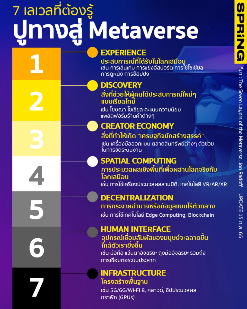 7 เลเวลที่ต้องรู้ ปูทางสู่ห่วงโซ่มูลค่าใน Metaverse