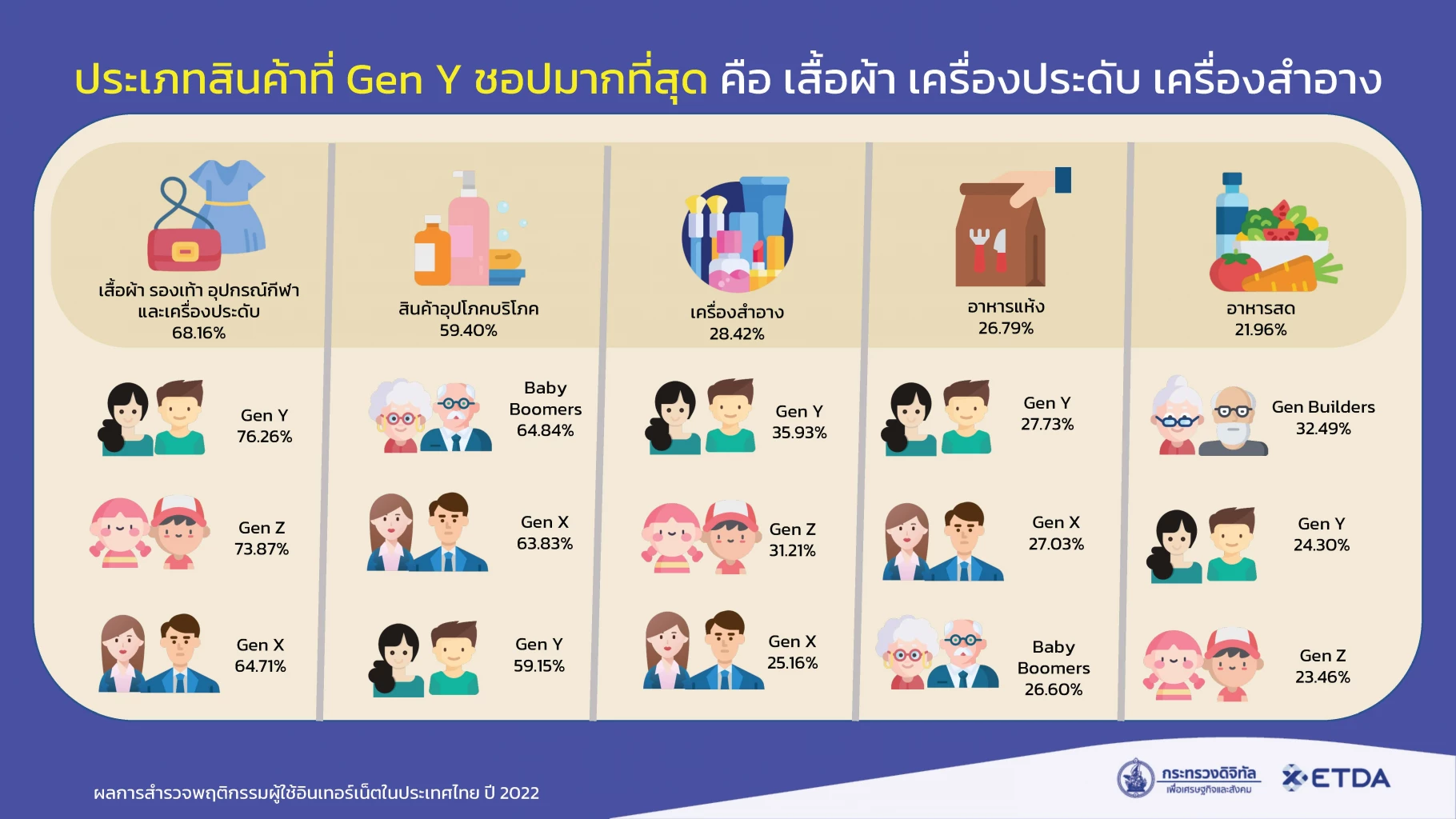 Gen Y ใช้เน็ต 8 ชั่วโมงต่อวัน แต่ข้าราชการ ชนะขาด ใช้เน็ตเกือบ 12 ...
