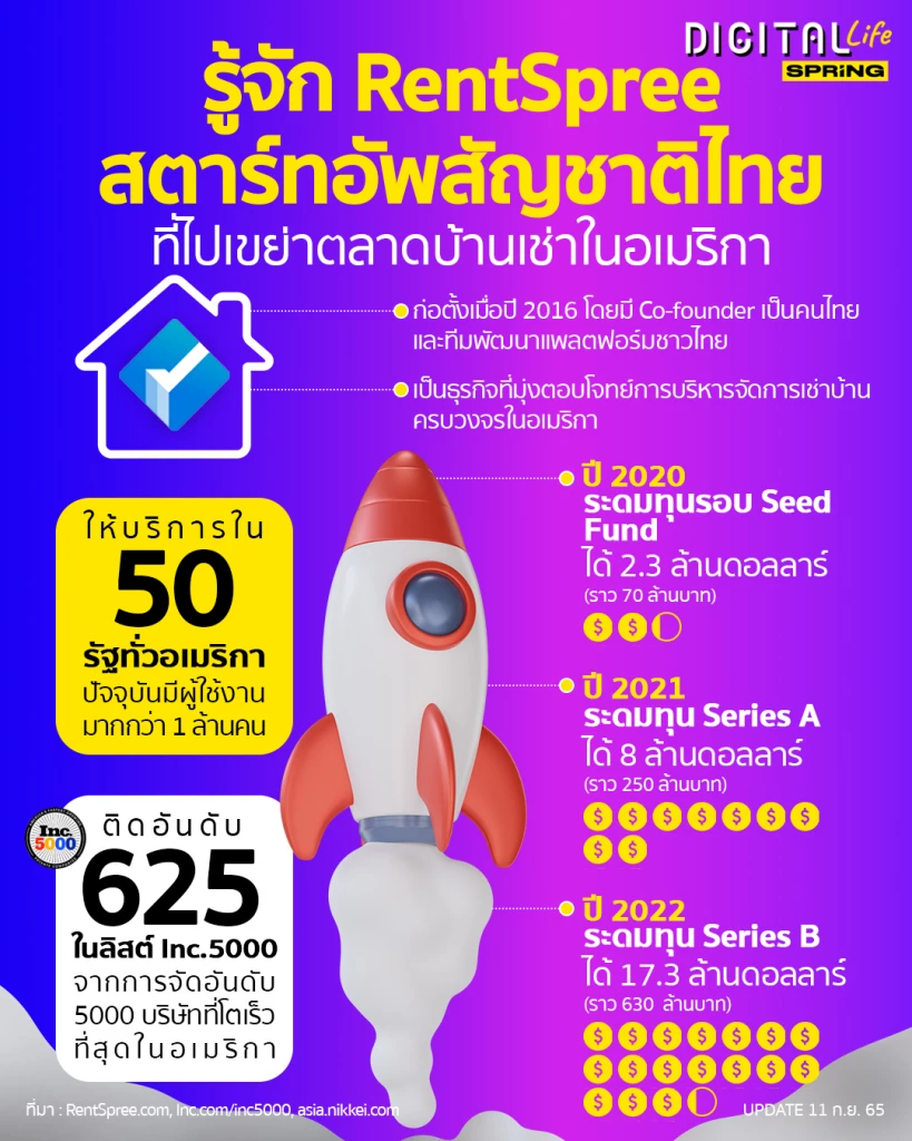 RentSpree : PropTech ไทยที่ข้ามไปโต 1001% ในอเมริกา ขึ้นแท่น Inc. 5000