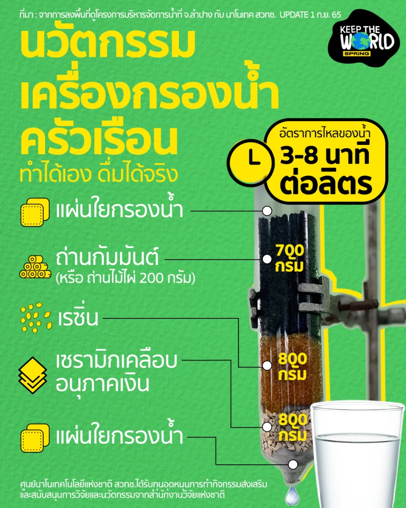 นาโนเทคโนโลยี ช่วยกรองน้ำให้สะอาดจนดื่มได้ เป็นไปได้ยังไง?