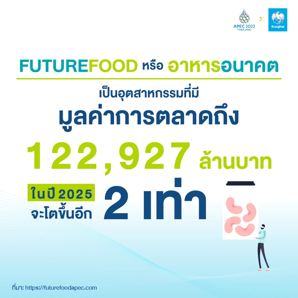 ส่อง Future Food อาหารเพื่อความยั่งยืน เป็น Mega Trend ที่มีโอกาสทางธุรกิจสูง