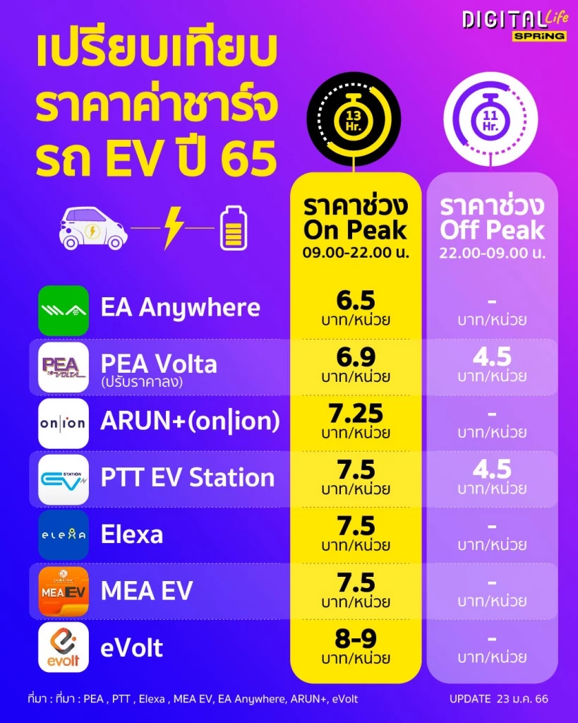 PEA Volta สถานีชาร์จ EV เริ่มปรับลดราคา ชี้อนาคตคนไทยชาร์จไฟได้ถูกลงอีก