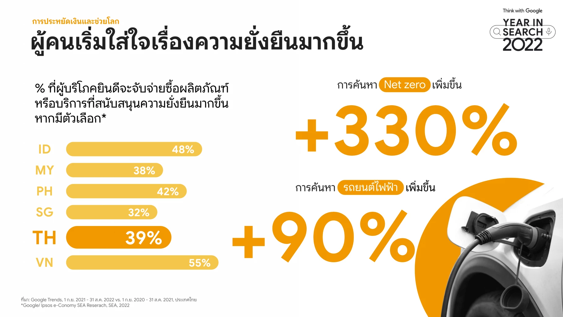 Google เผยเทรนด์ฮิตคนไทย ปี 2565 ค้นหา "สมรสเท่าเทียม" และ "Net Zero" มาแรง