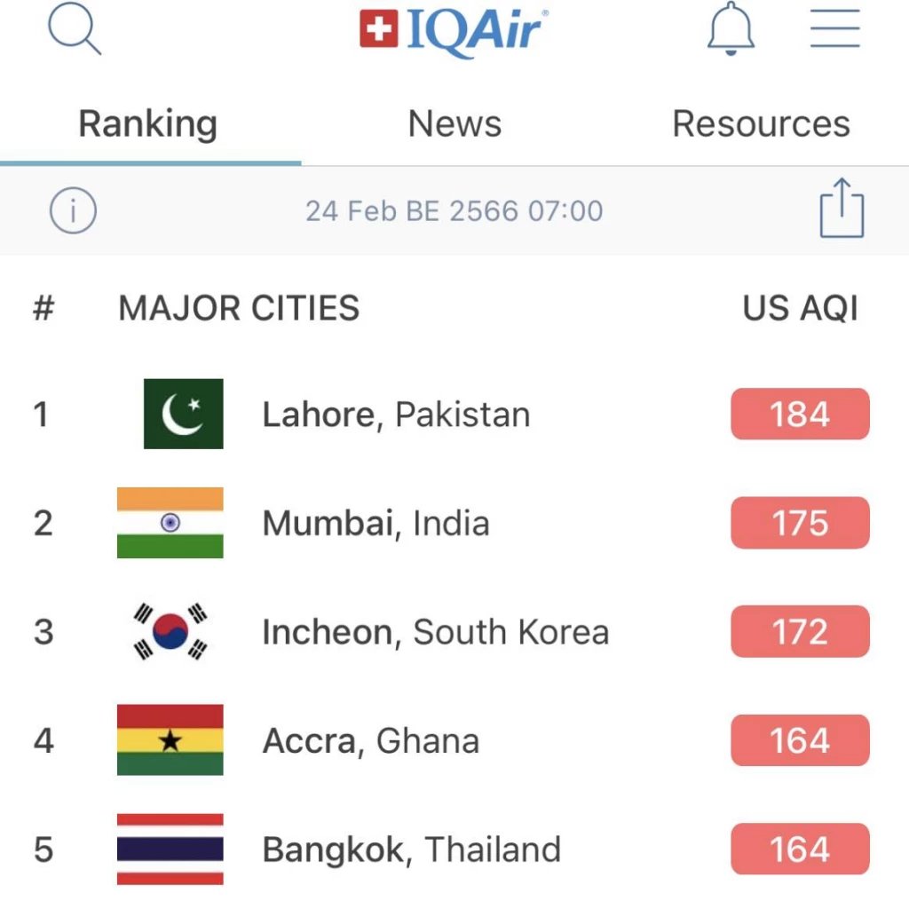ค่าฝุ่น PM2.5 วันนี้ 24 ก.พ. 66 พุ่งเกินค่ามาตรฐานใน 37 จังหวัด