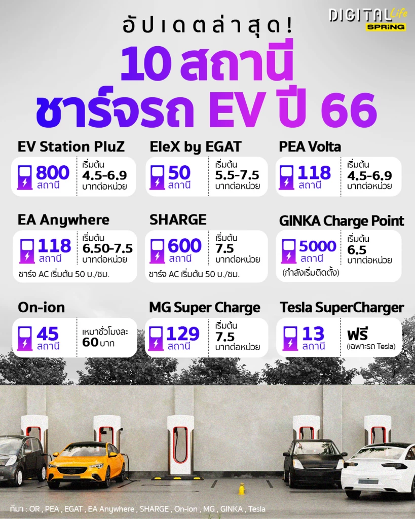 สถานีชาร์จรถ EV รวบรวม 10 สถานที่ชาร์จรถไฟฟ้าในไทย ปี 66 อัปเดตล่าสุด