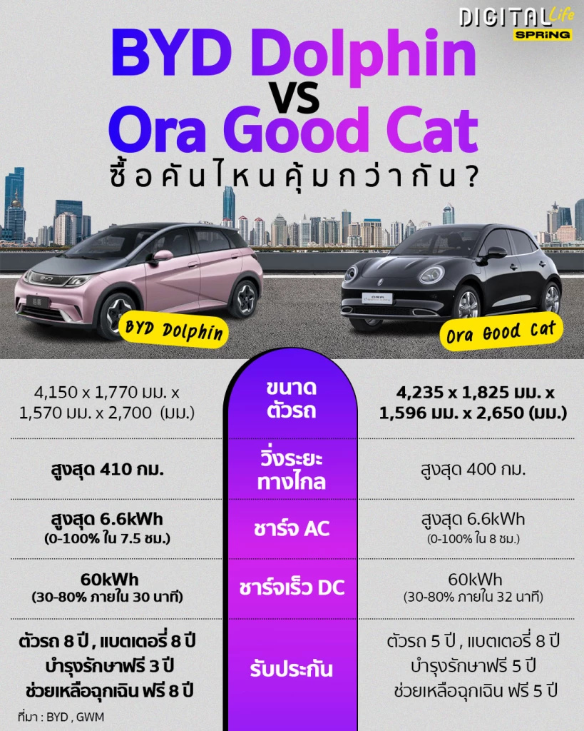 BYD Dolphin กับ Ora Good Cat ซื้อคันไหนดีกว่ากัน เทียบสเปค ราคา ความคุ้มค่า