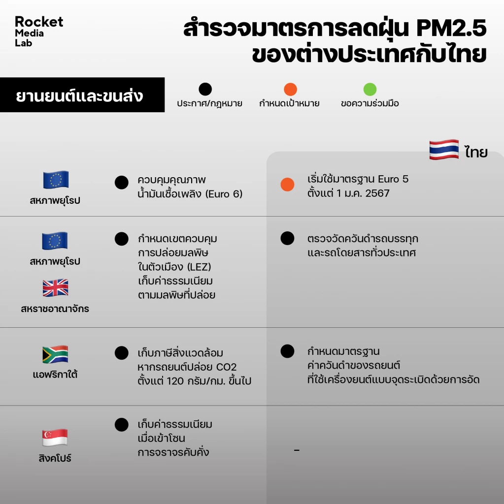 ส่องมาตรการแก้ปัญหาฝุ่น PM2.5 ในต่างประเทศ เทียบของไทยทำอะไรบ้าง??