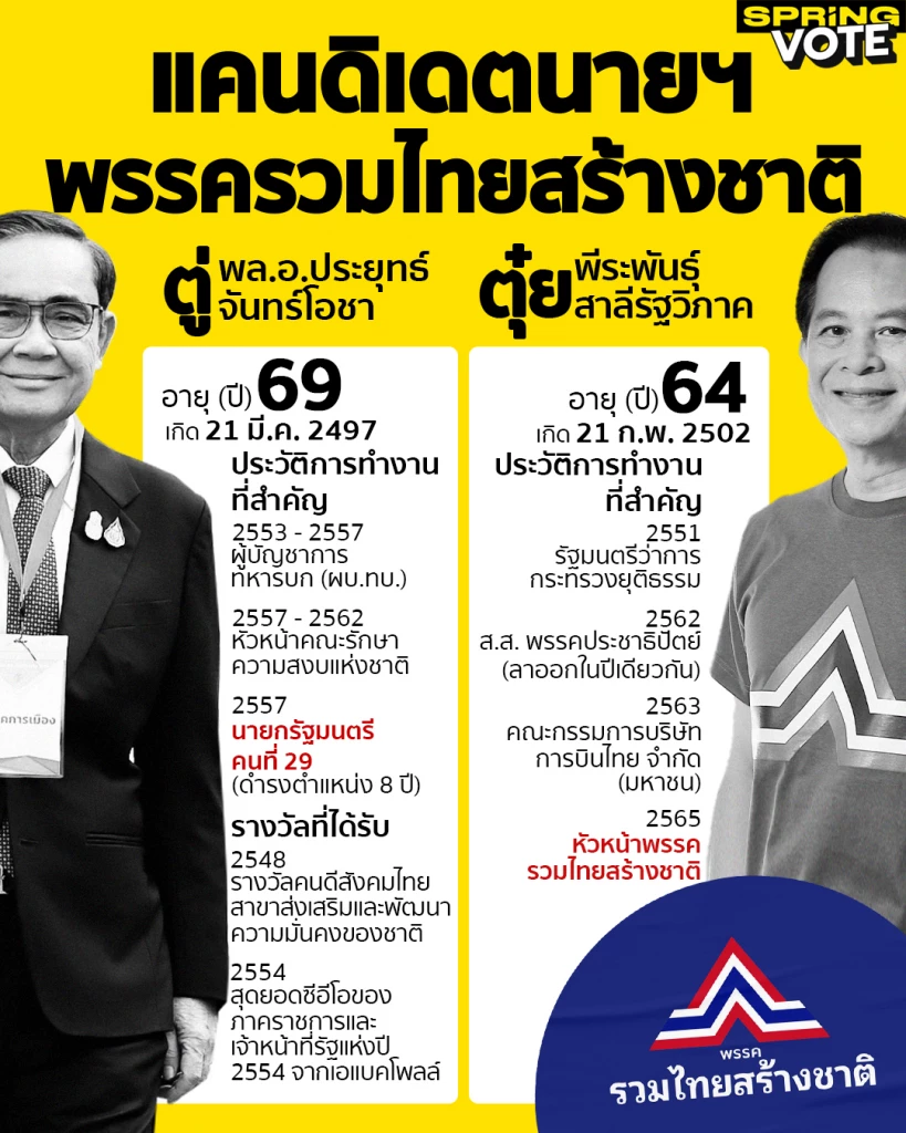 สรุปแคนดิเดตนายกเลือกตั้ง 2566 จาก 67 พรรค ใครจะยืนหนึ่ง เป็นผู้นำคนที่ 30