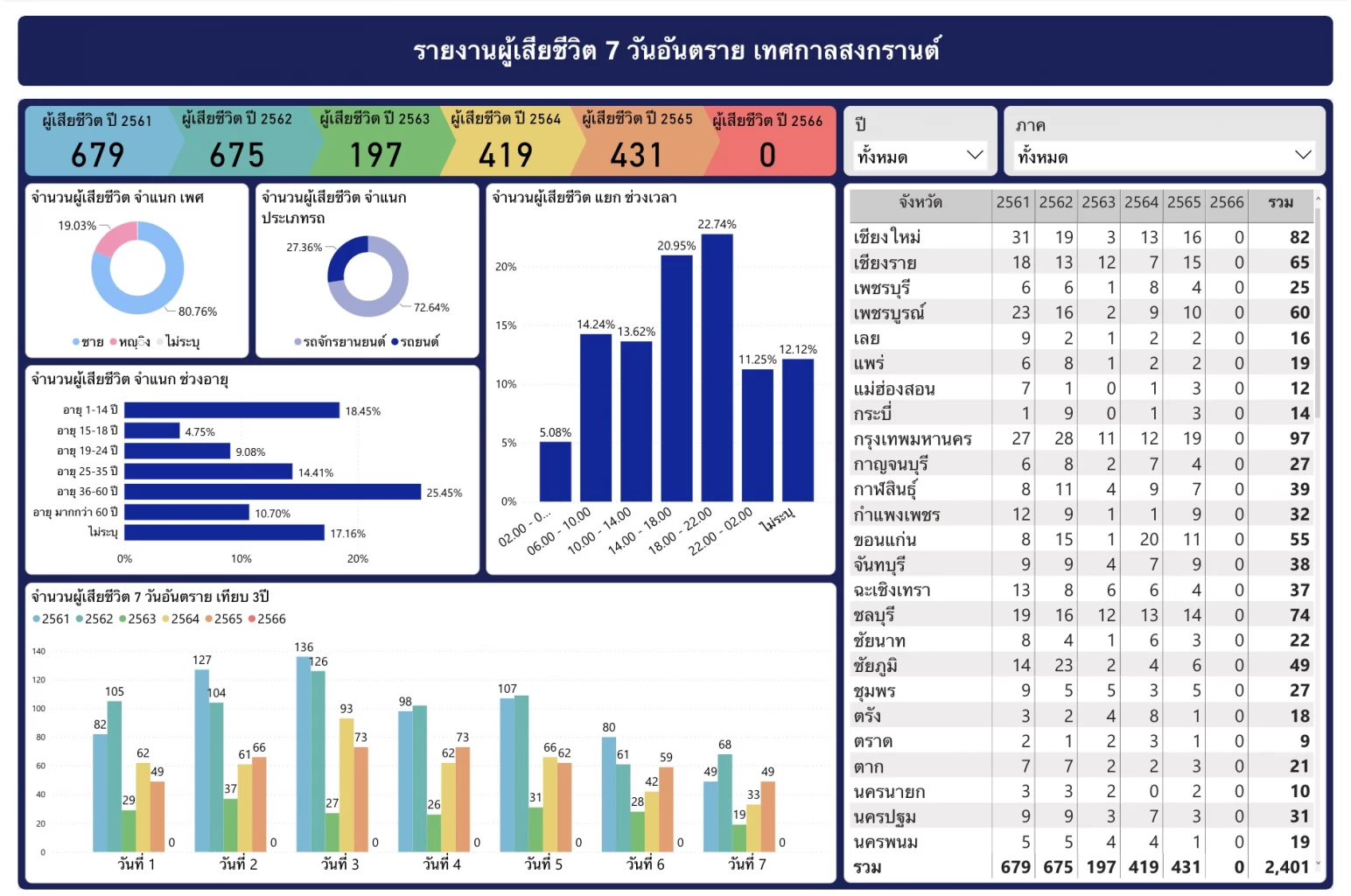 7 วันอันตราย เทศกาลสงกรานต์ 2566 สถานีตำรวจภูธรศรีรัตนะ