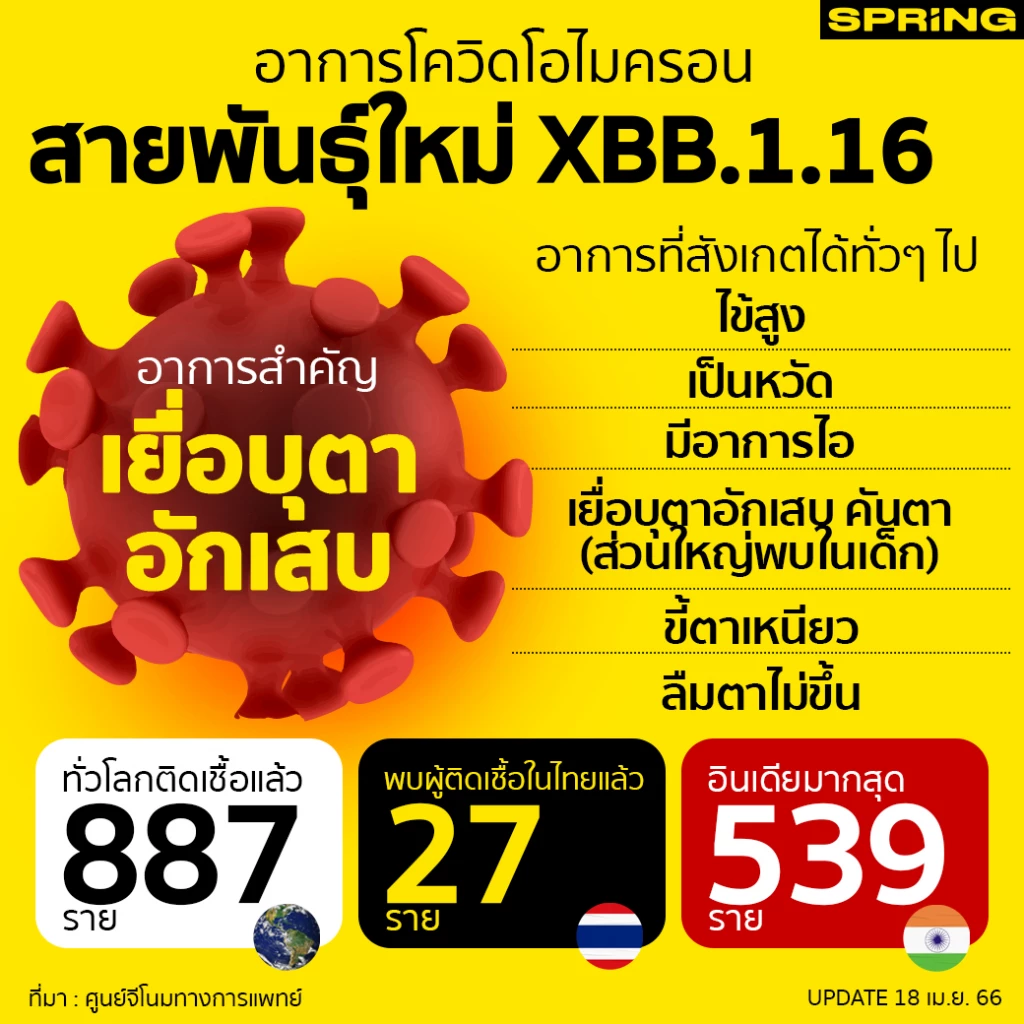 อาการโควิด "XBB.1.16" น่ากลัวแค่ไหน ผู้ป่วยมีอาการอะไรบ้าง เช็กเลยที่นี่