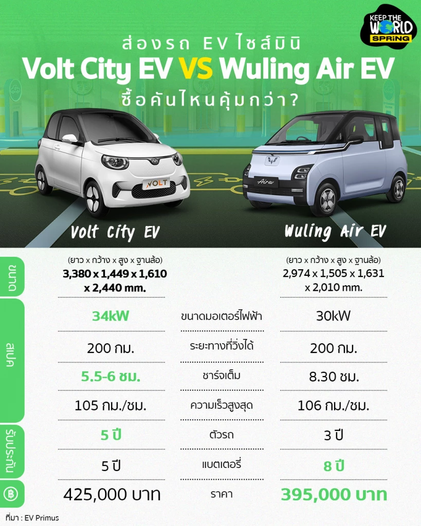 เปรียบเทียบ Wuling Air EV vs Volt City EV รถ EV ไซส์เล็ก คันไหนน่าใช้กว่ากัน