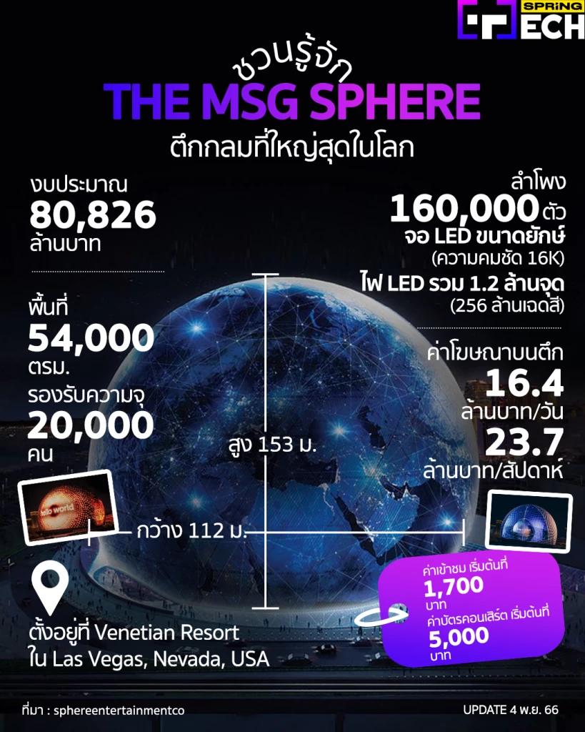 ชวนรู้จัก The MSG Sphere ตึกทรงกลมที่ใหญ่ที่สุดในโลก มาพร้อมจอ LED ไซส์ยักษ์