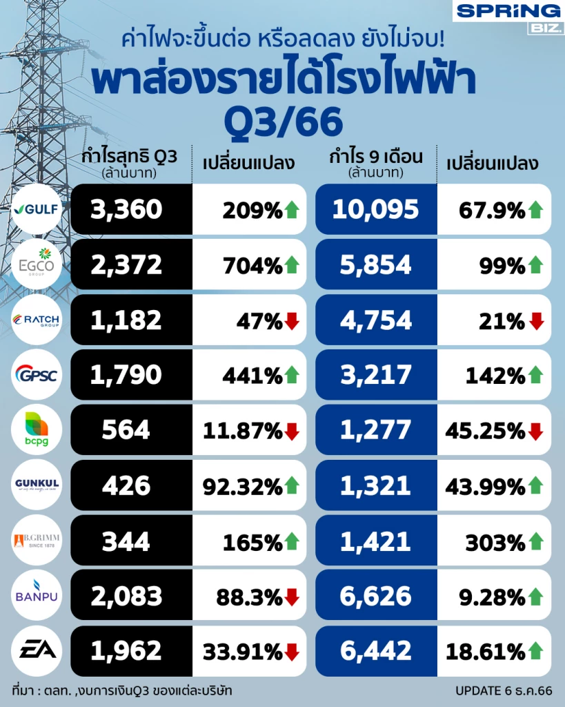ส่องรายได้โรงไฟฟ้าไทย Q3/66 รับค่าไฟขึ้นต่อ หรือลดลง ยังไม่มีข้อสรุป
