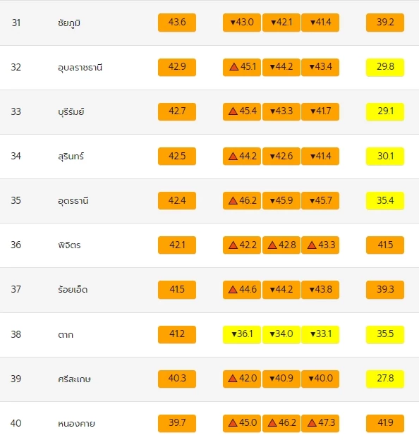 ฝุ่น PM2.5 วันนี้ 16 ธ.ค. 66 กทม. ฟุ้ง 44 พื้นที่ กระทบสุภาพ 45 จังหวัด