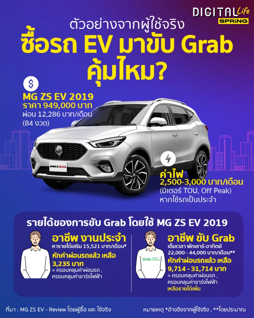 ซื้อ‘รถ EV’ มาขับ Grab คุ้มค่าแค่ไหน? เทียบระหว่างชาร์จไฟฟ้ากับเติมน้ำมัน