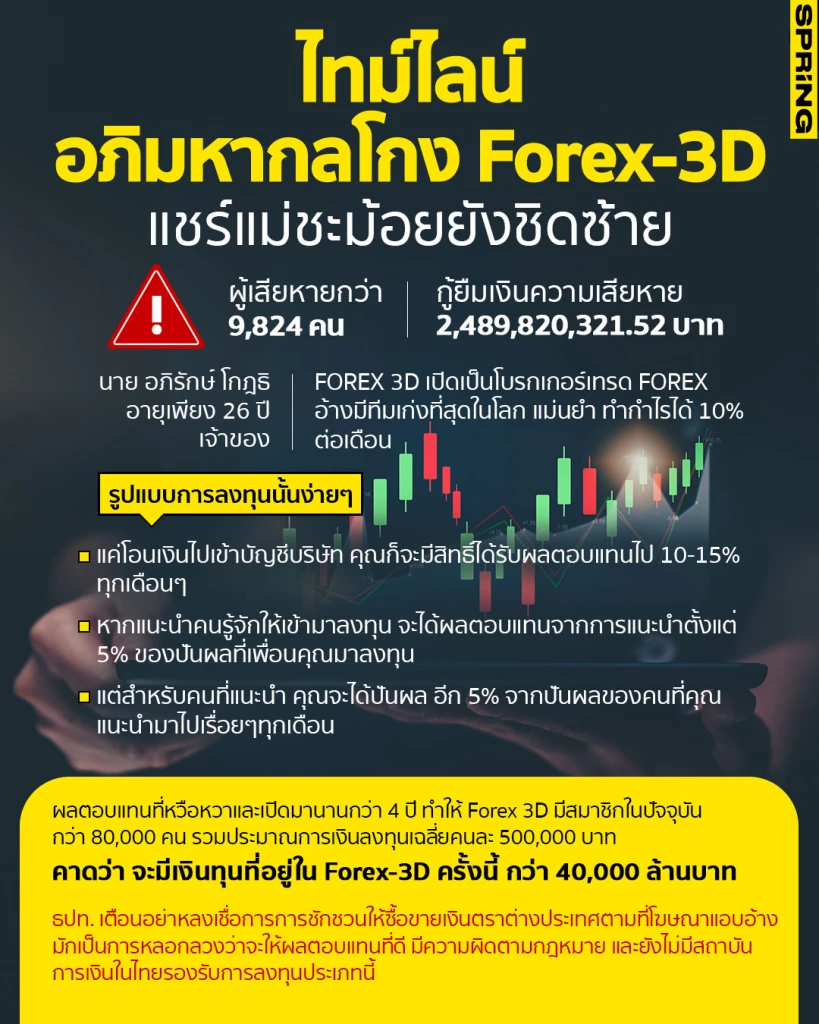 Forex-3D คืออะไร โกงอย่างไร กลโกงแชร์ลูกโซ่ที่ทุกคนควรรู้ไว้ป้องกันตัวเอง