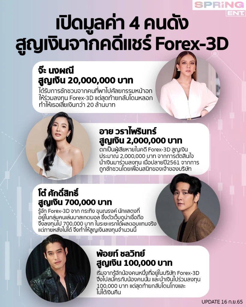 เปิดมูลค่า 4 คนดัง สูญเงินจากคดีแชร์ลูกโซ่ Forex-3D