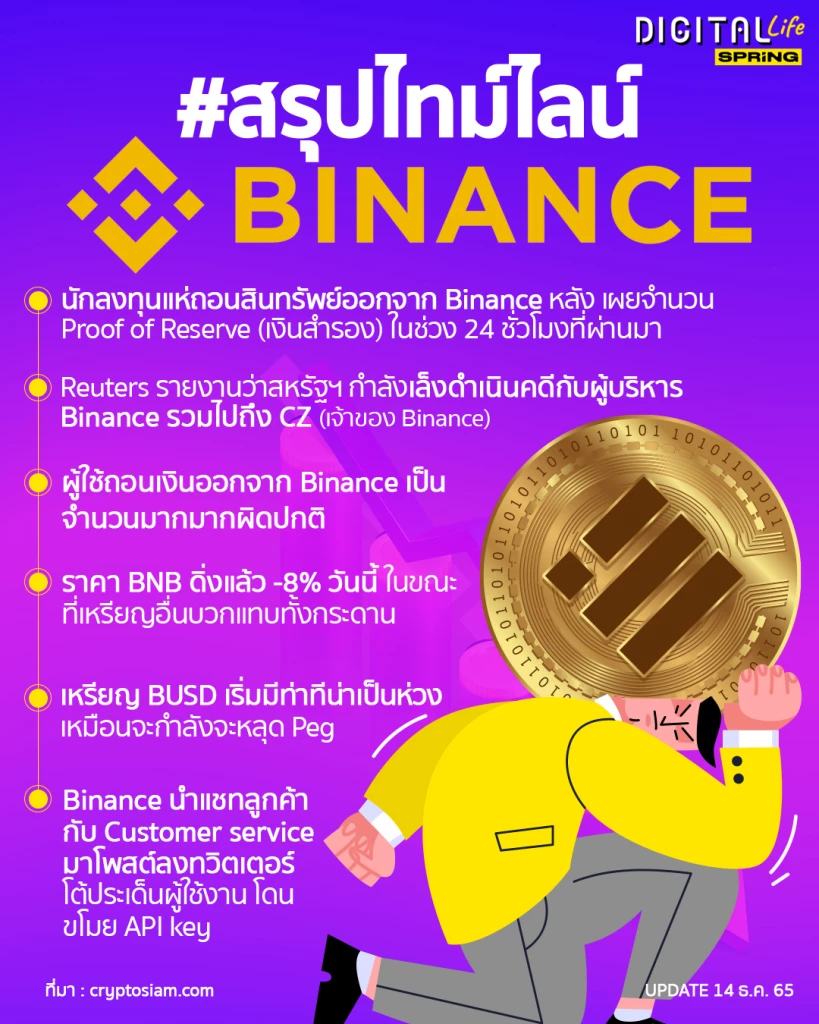 สรุปไทม์ไลน์ จับตาแพลตฟอร์มคริปโทฯ Binance เหรียญร่วงหนักในวันเดียว