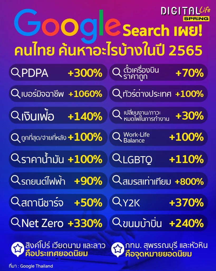 Google เผยเทรนด์ฮิตคนไทย ปี 2565 ค้นหา "สมรสเท่าเทียม" และ "Net Zero" มาแรง