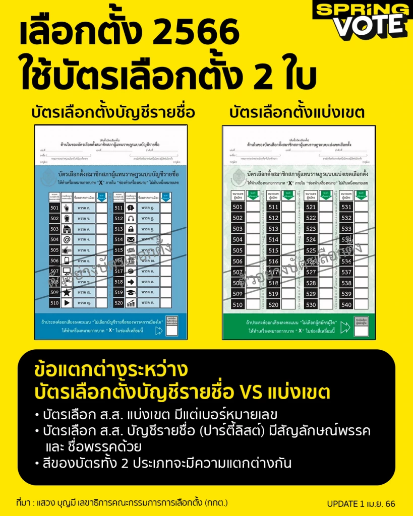 เลือกตั้ง 66 บัตรเลือกตั้งแบ่งเขต VS บัญชีรายชื่อ ต่างกันอย่างไร ต้องกากี่ใบ