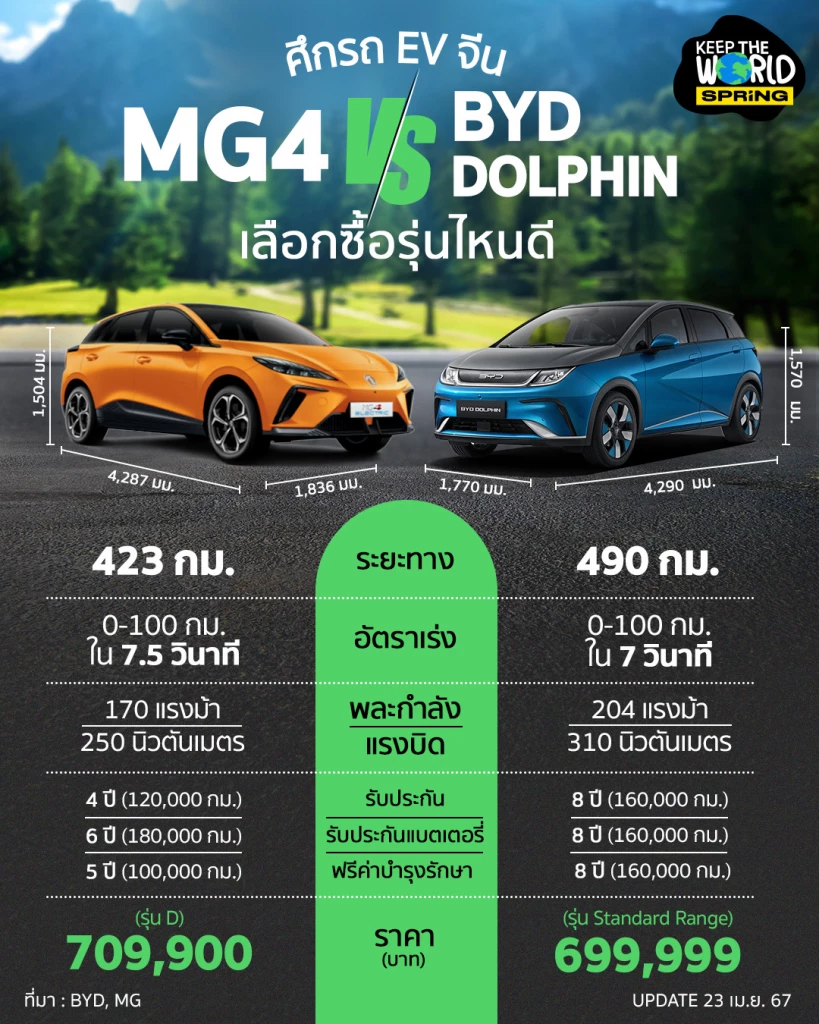 MG4 VS BYD Dolphin ซื้อรุ่นไหนดี เปรียบเทียบสเปค ราคา คันไหนคุ้มค่ากว่ากัน