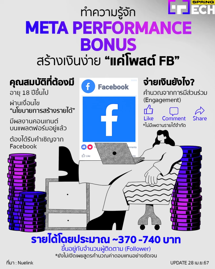 ชวนรู้จัก Meta Performance Bonus แค่โพสต์ Facebook สร้างรายได้ ทำยังไงบ้าง