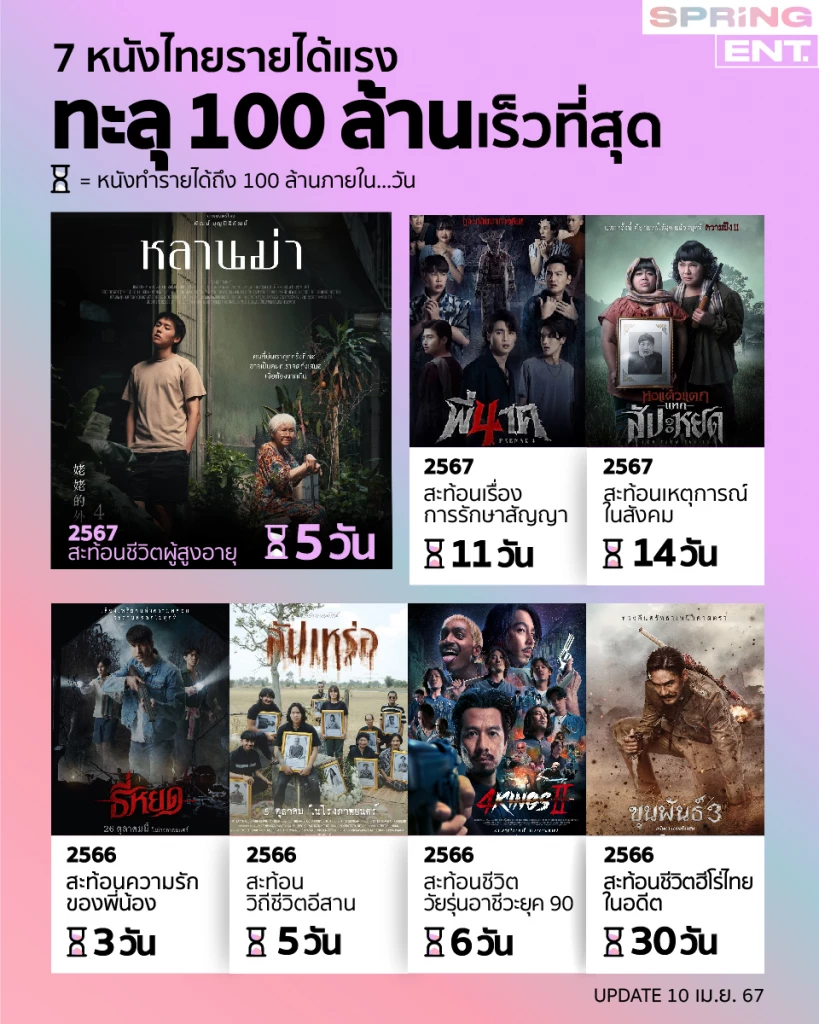 7 หนังไทย สร้างปรากฏการณ์รายได้แรง ทะลุ 100 ล้านบาท ในเวลาเร็วที่สุด
