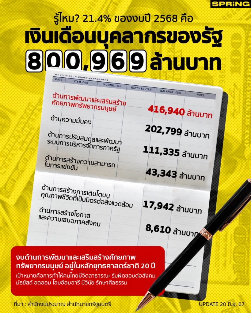 ส่องงบประมาณด้านบุคคลากรไทย 2568 รัฐบาลจ่ายเงินเดือนให้กับใครมากที่สุด
